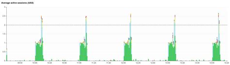 Scheduling Refresh Of A Materialised View