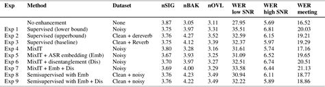 Table 1 From Unsupervised Speech Enhancement With Speech Recognition