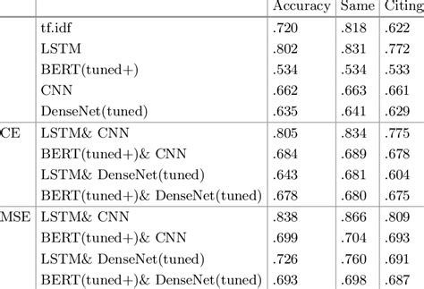 Semantic Similarity Prediction Fusion Model Download Scientific Diagram