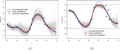 Figure 1 From Finite Dimensional Approximation Of Gaussian Processes With Inequality Constraints