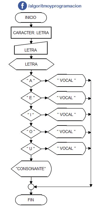 Algoritmo Vocal O Consonante En Pseint Algoritmodetarea Images
