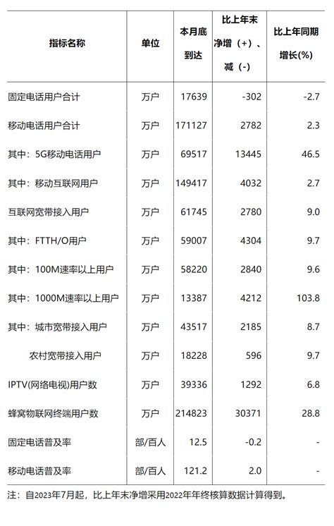 工信部数据：7月iptv总用户达393亿户，5g移动电话用户达695亿户 Dvbcn