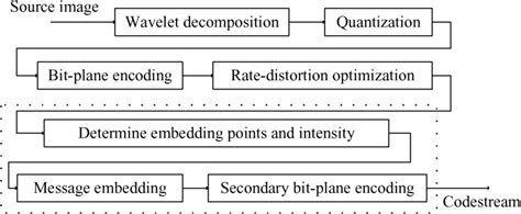 Jpeg2000 Baseline Encoder Download Scientific Diagram