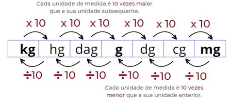 Medidas De Massa Unidades Conversão E Aplicabilidade