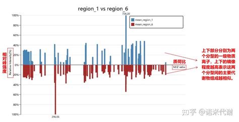 一张图带你了解高分辨率空间代谢组学结题报告——样本区域差异分析篇 知乎
