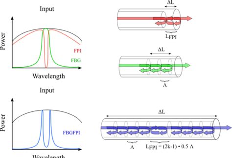 The Schematic Reflected Wavelength For Fiber Bragg Gratings Green Download Scientific