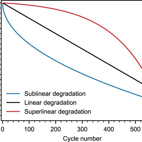Schematic Of The Three Lithium Ion Battery Aging Trajectories Download Scientific Diagram