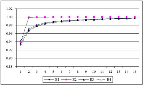 Efficiency Trend For Each Sample Size Determined By Various Scales