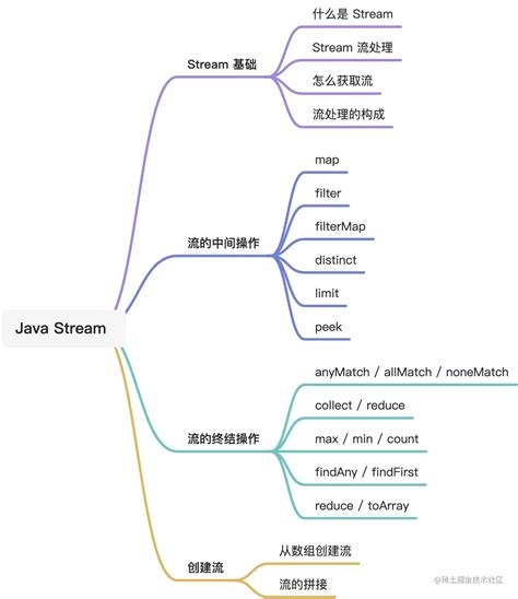 Java Stream 的操作这么多，其实只有两大类，看完这篇就清晰了我们在前面几篇关于 Java 集合框架中 List 掘金