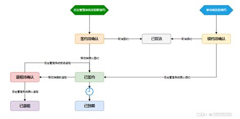 【springboot vue 尚庭公寓实战总结】项目介绍（一） csdn博客