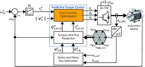 Block Diagram Of The Ptc Based Im Drive Download Scientific Diagram