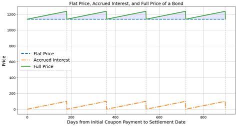 Bond Price Calculation Based On YTM AnalystPrep CFA Exam Study Notes
