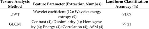Results Of Classification Accuracy Using The Dwt And Glcm For The