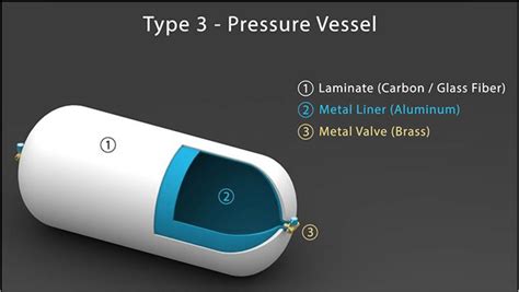 Unveiling Type 3 Pressure Vessels Features And Applications