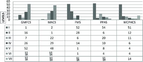 Distribution Of Patients According To The Gross Motor Function Download Scientific Diagram