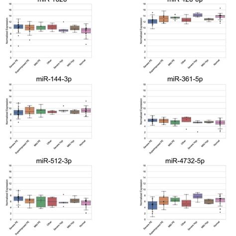 Expression Of The 110 Verified Candidate Bivariate Ex Mirna Biomarkers