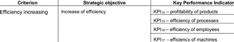 The Proposition Of Key Performance Indicator System For Enterprise Of Download Table