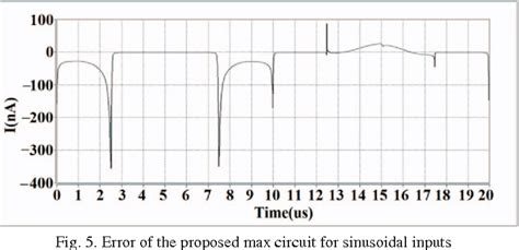 Figure 5 From A New Current Mode Min Max Circuit Using Cmos Technology For Fuzzy Applications