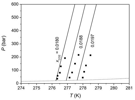 Solubility Of Co2 In Water