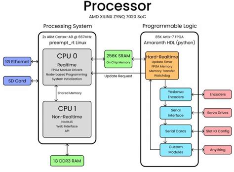 Open Source Controller For Old And Expensive Industrial Robots Hackaday