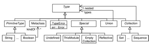 Types Used To Annotate The Ast Download Scientific Diagram
