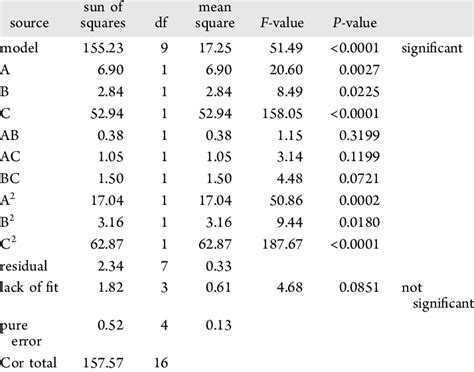 Anova For The Response Surface Quadratic Model Download Scientific Diagram