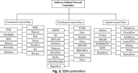 Figure From Toward Adaptive And Scalable Topology In Distributed SDN Controller Semantic Scholar
