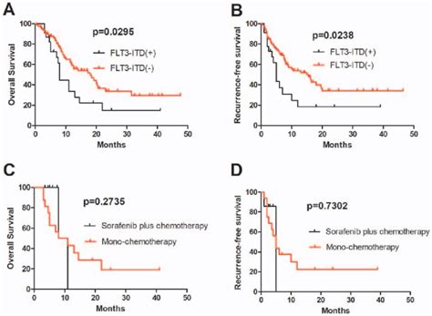 Comparison Of Os And Rfs In Patients With Flt3 Itd Positive And Download Scientific Diagram