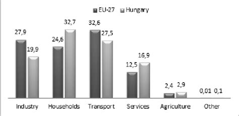 Energy Consumption By Sectors 2007 Download Scientific Diagram