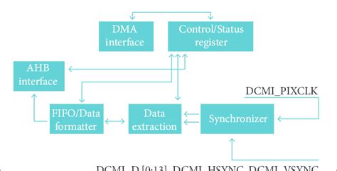 Dcmi Block Diagram Source Arm 2013 Download Scientific Diagram