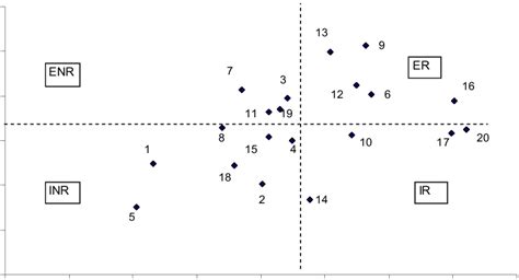 Classification Of Barley Genotypes According To The Ei Efficiency Download Scientific Diagram