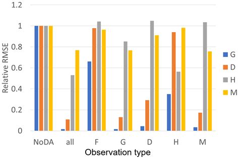 Hess Socio Hydrological Data Assimilation Analyzing Humanflood Interactions By Modeldata