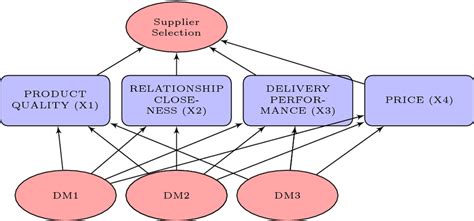 Framework For Supplier Selection Problem Download Scientific Diagram