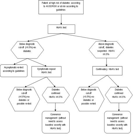 Proposed Diagnostic Algorithm Using Hba1c Test For Diagnosis Download Scientific Diagram