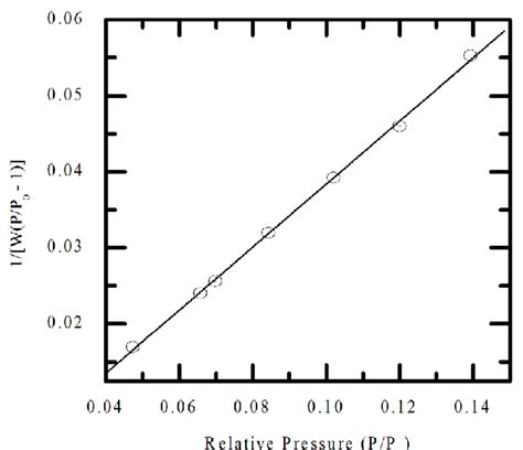 A Plot Of 1 Wpp0 1 Vs Pp0 Download Scientific Diagram