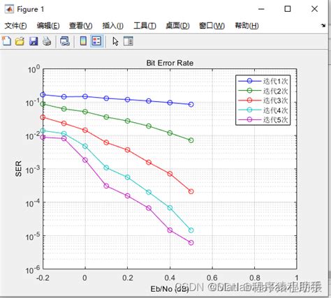 【matlab源码 第43期】基于matlab的turbo码误码率仿真比较不同迭代次数，采用logmapsova算法。 Csdn博客