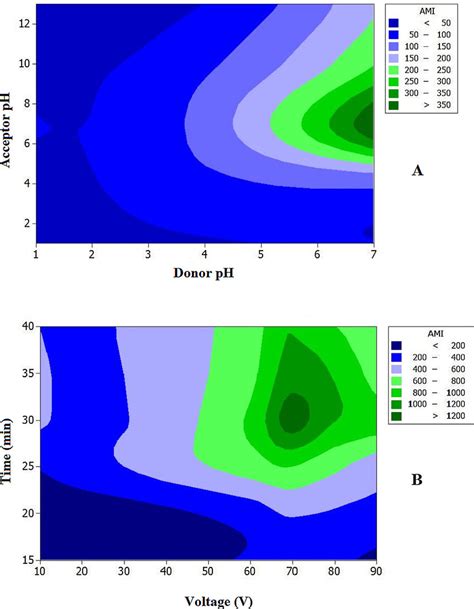 A Contour Plot Of Peak Area Vs Ph Of Donor Phase Ph Of Acceptor Download Scientific Diagram