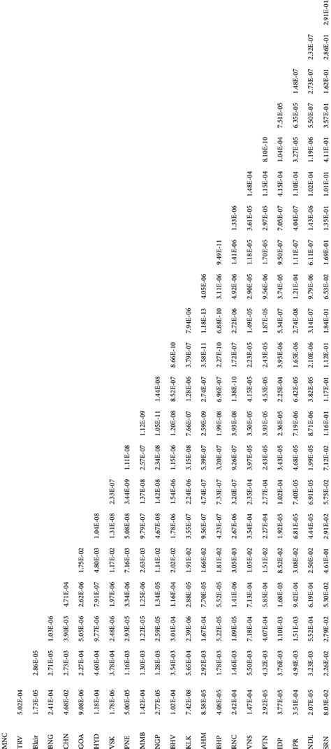 The P Value Of Correlation Coefficients MNC TRV Blair BNG CHN GOA HYD Download Scientific