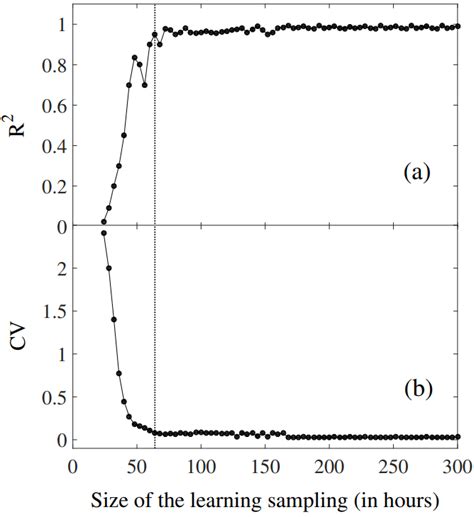 A Coefficient Of Determination R2 And B Coefficient Of Variation Cv Download Scientific