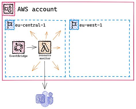 Monitoring Aws Resources On Your Sandbox And Demo Accounts Using Lambda