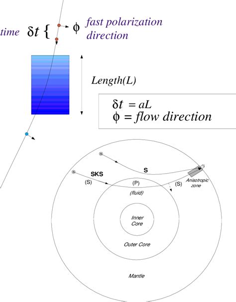 A Schematic Of Shear Wave Splitting A Shear Wave Entering An