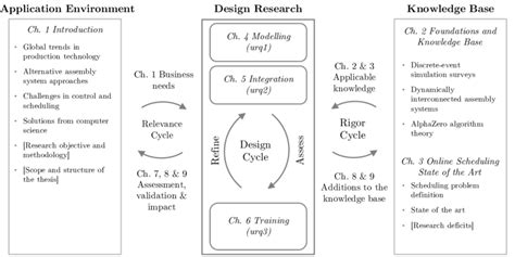 4 Thesis Contents And Structure Based On The Design Science Research Download Scientific