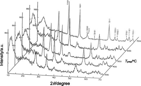 Xrd Patterns For Ruo2 Powder Samples Prepared At Different Tprep Download Scientific Diagram