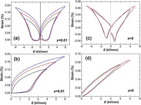 Bipolar A B And Unipolar C D Strain Loops For Knn Xcu