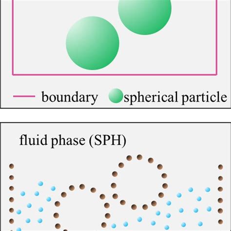 Discretization Of Dem Model In Sphdem Coupling Algorithm Download Scientific Diagram
