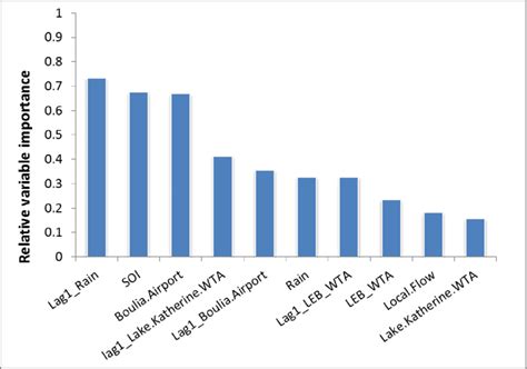 Relative Importance Of The Explanatory Variables Calculated As A Sum Download Scientific