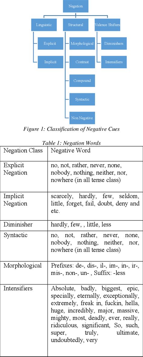 Table 1 From Comprehensive Analysis Of Scope Of Negation For Sentiment Analysis Over Social