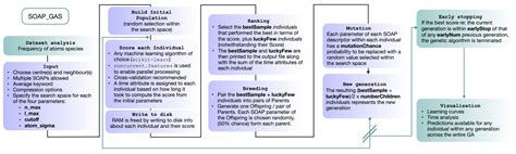 Github Gcsossosoapgas A Genetic Algorithm To Optimise The Soap
