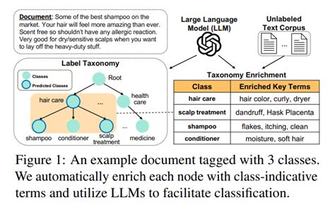 Teleclass Taxonomy Enrichment And Llm Enhanced Hierarchical Text Classification With Minimal