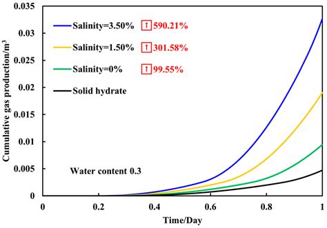 Laboratory Scale Natural Gas Hydrate Extraction Numerical Simulation